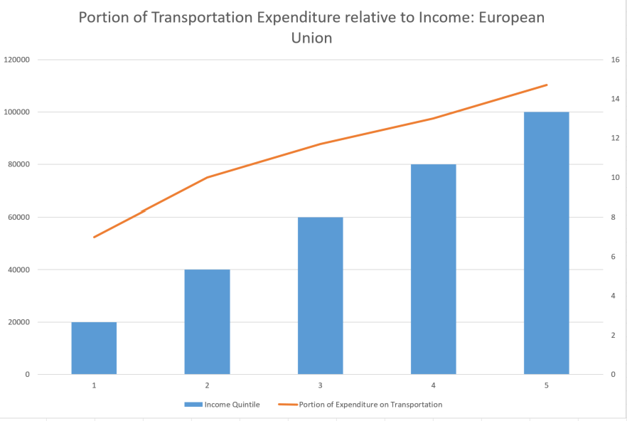 The High Cost of Transportation in the United States – Institute for ...