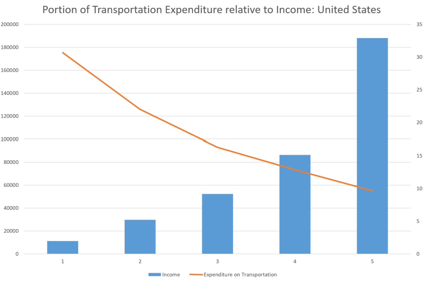 The High Cost of Transportation in the United States – Institute for ...